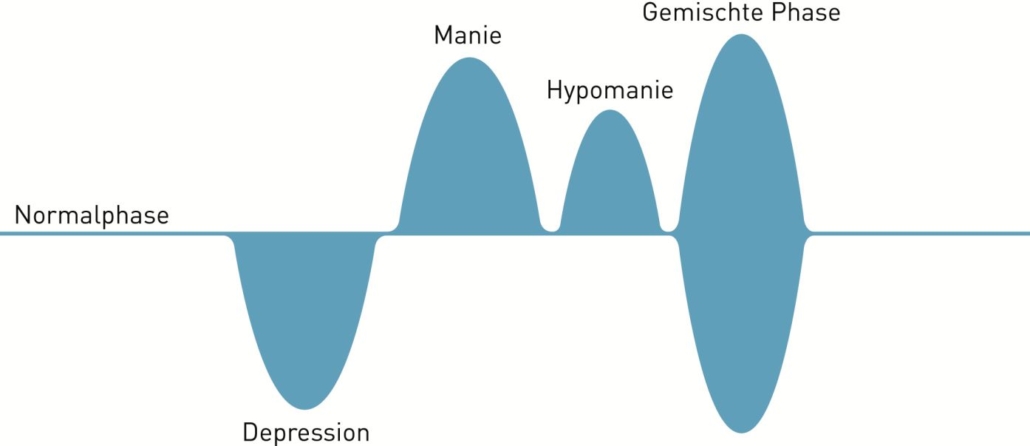 Bipolar affective disorder - Prof. Dr. Andrawis Ordination / Academy of ...